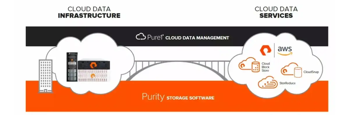 Hybrid Cloud Solution