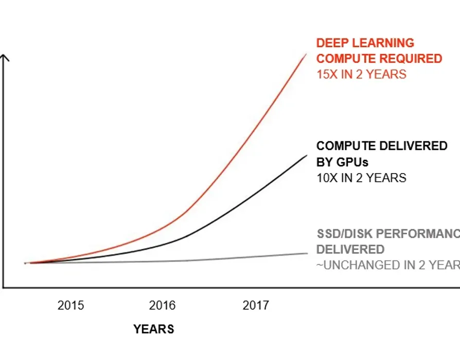 Machine learning